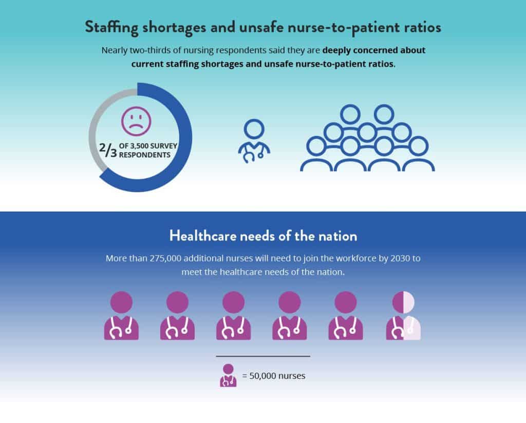 Advocating Safe Nurse-to-Patient Ratios - Elite Learning